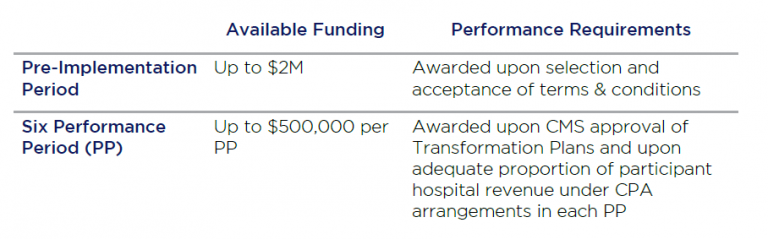 CMS CHART Model Fact Sheet: Community Transformation Track | COPE ...