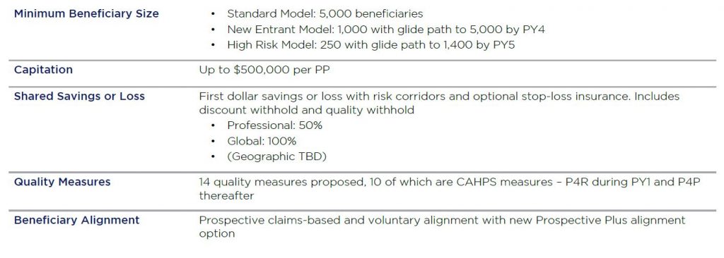 Medicare Direct Contracting Professional & Global Model Fact Sheet ...