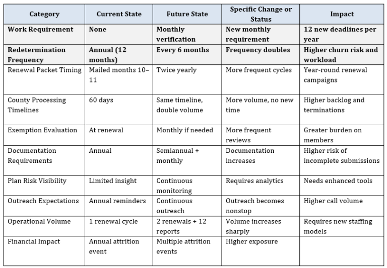 Preparing for OBBA (H.R. 1): How Medi-Cal Plans Can Reduce Attrition ...